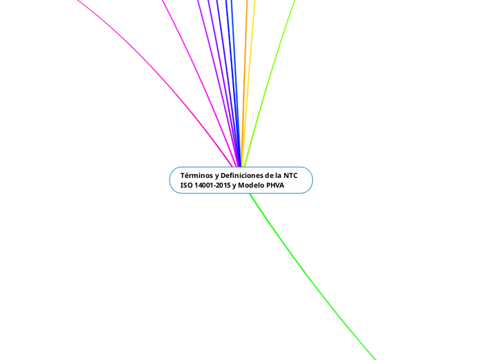 Términos Y Definiciones De La Ntc Iso 1400 Mind Map